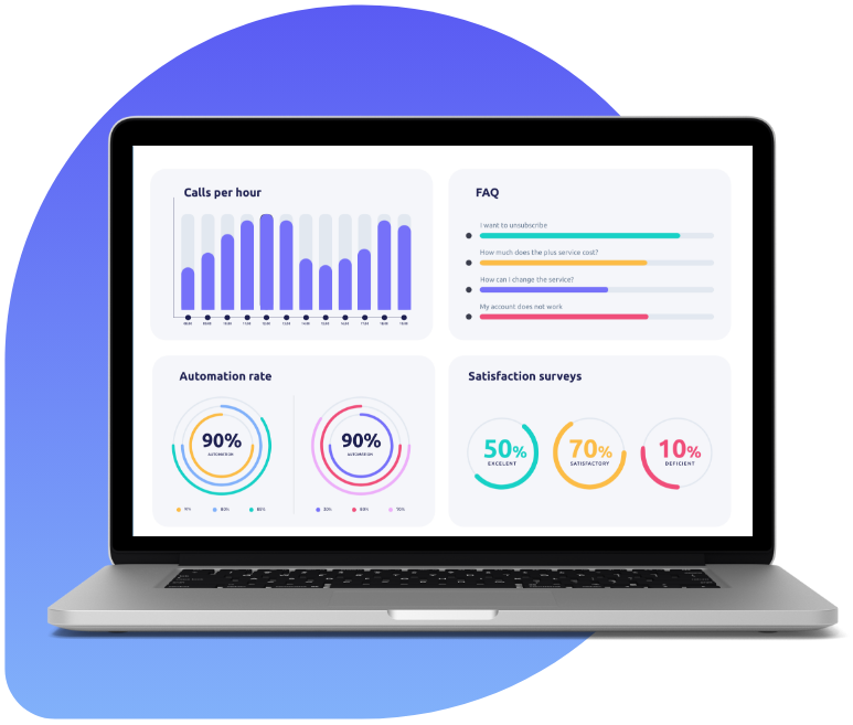Customer Service Dashboard for Business 📈 | Aunoa