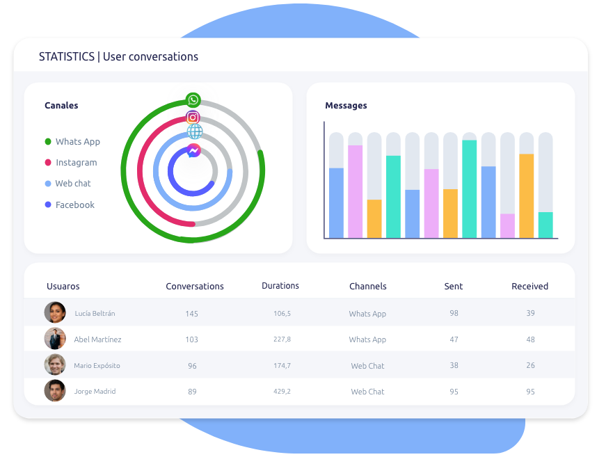 Customer Service Dashboard for Business 📈 | Aunoa